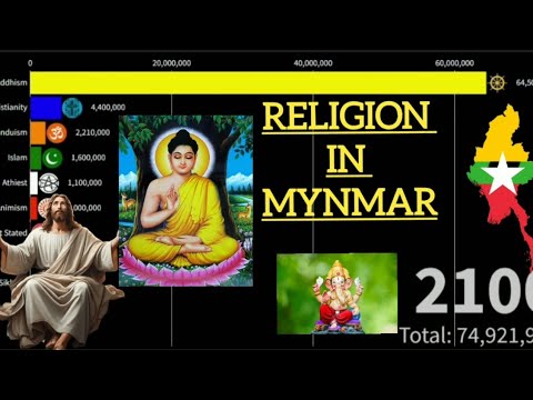Religion in Mayanmar (Burma) | 1AD to 2100AD | Religious Diversity in ...