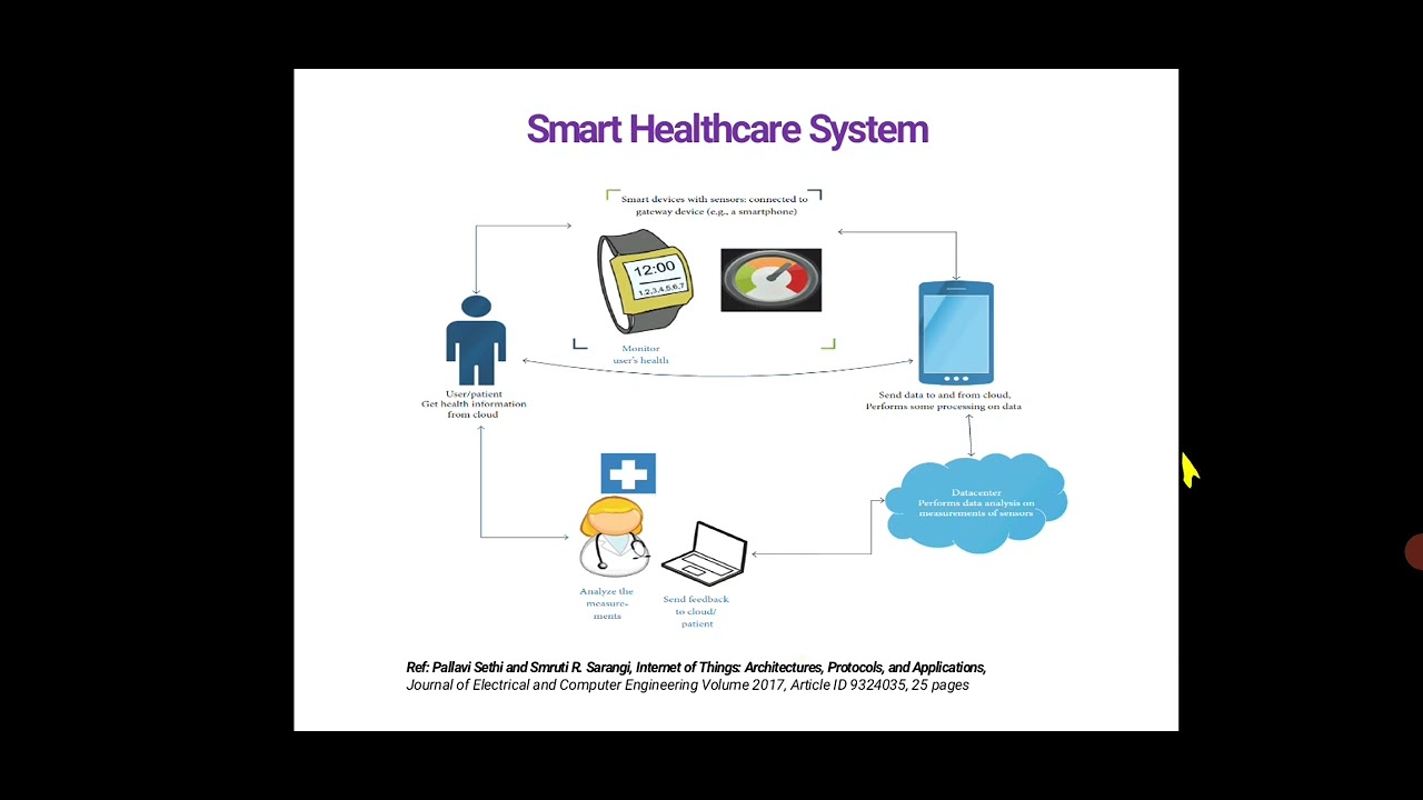 IoT in Health and Life style - YouTube