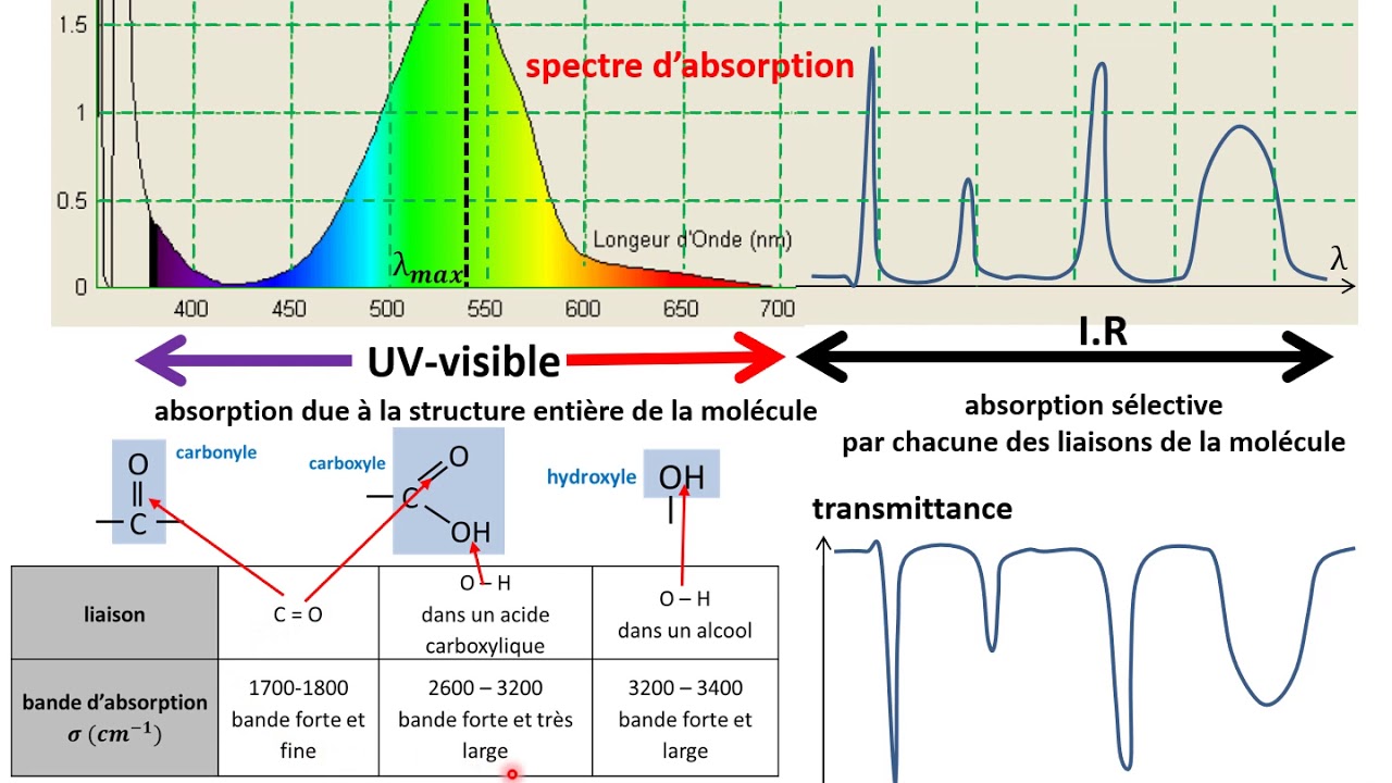 1ère spé. Spectroscopie infrarouge (le cours) - YouTube