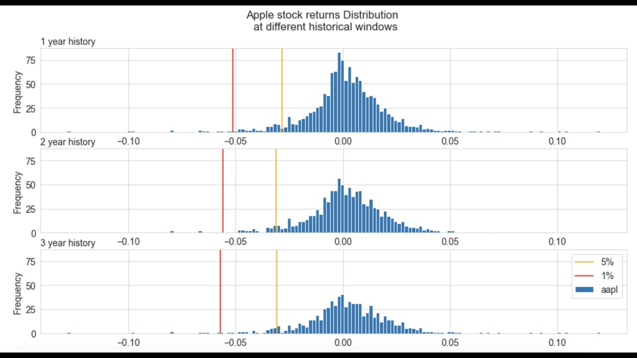 Value at Risk estimation with Python: Historical VaR - YouTube