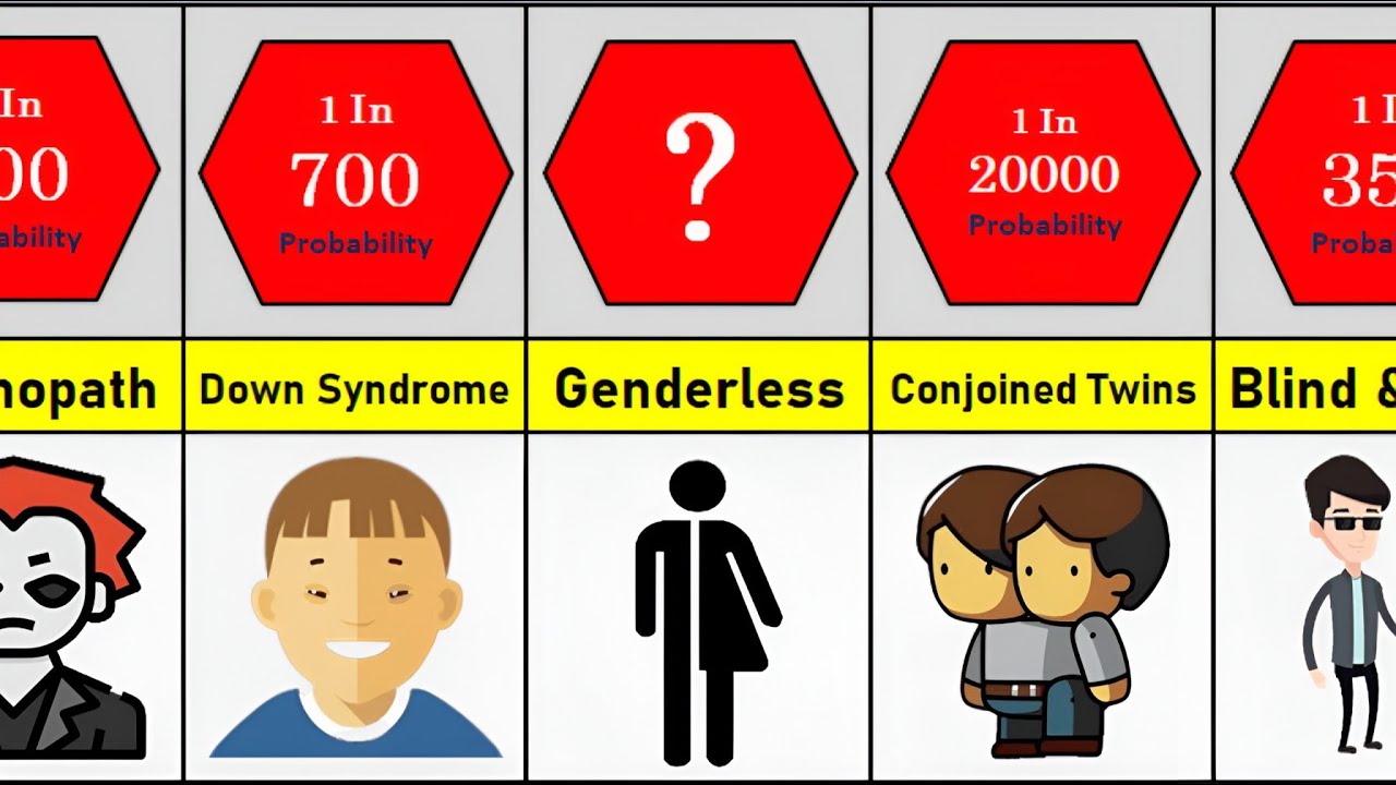 Probability Comparison Of Rarest Human Mutations - YouTube