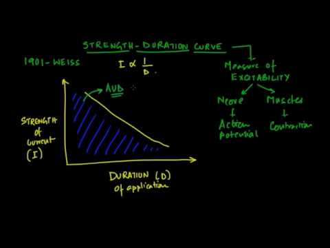 Strength duration Curve | Rheobase | Chronaxie | Electrotherapy ...