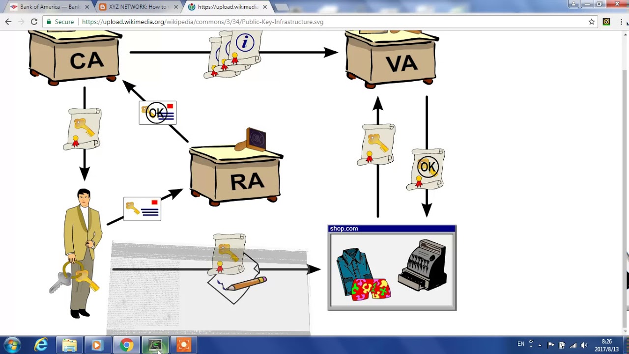 pki infrastructure explained with bank of america - YouTube