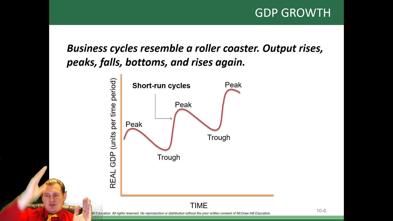 Chapter 10 business cycle econ 1010 - YouTube