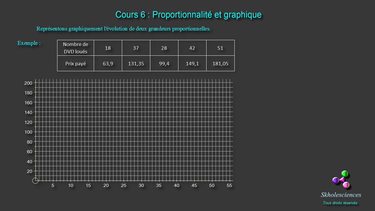 Proportionnalite Cours 6 Proportionnalite et graphique - YouTube