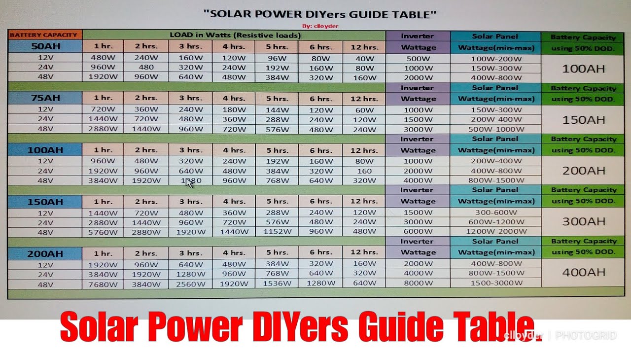 Solar Power DIY reference Table. - YouTube