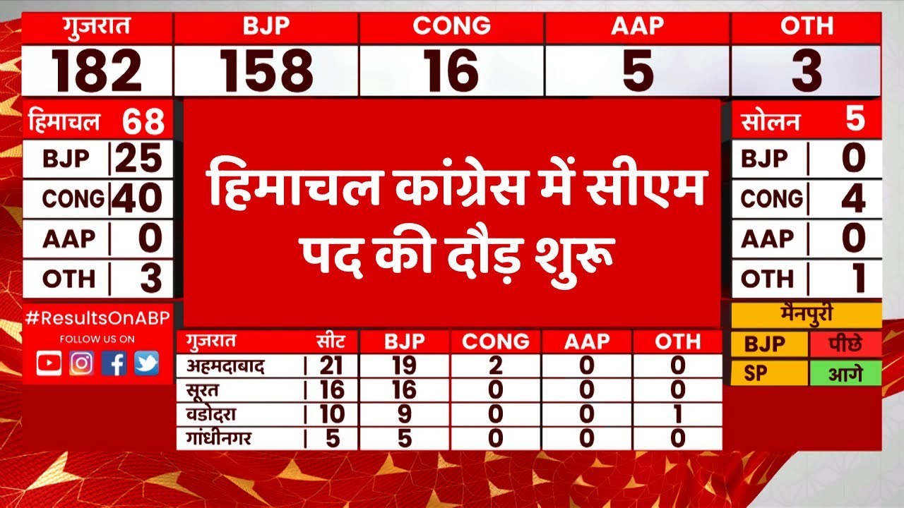 Himachal Election Result LIVE: हिमाचल में सीएम पद की रेस शुरू, ये नाम ...