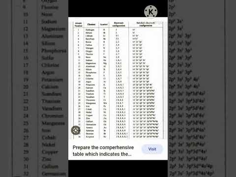 science ka important GK electronic vinyas kaise nikale varal short##