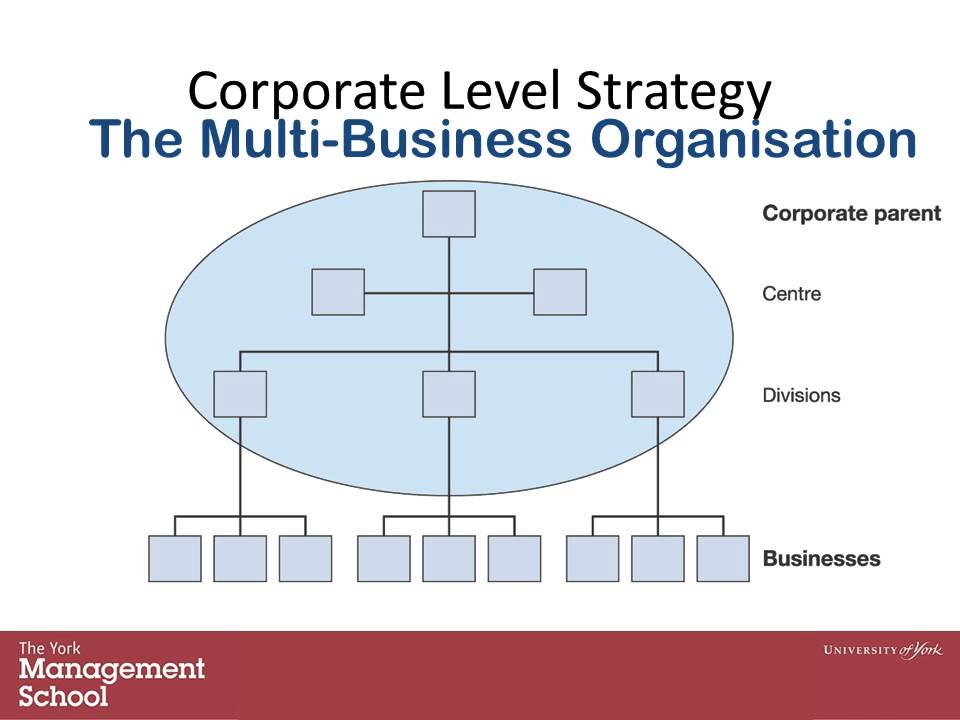 Lecture 7 Part 1 Corporate Level Strategy - YouTube