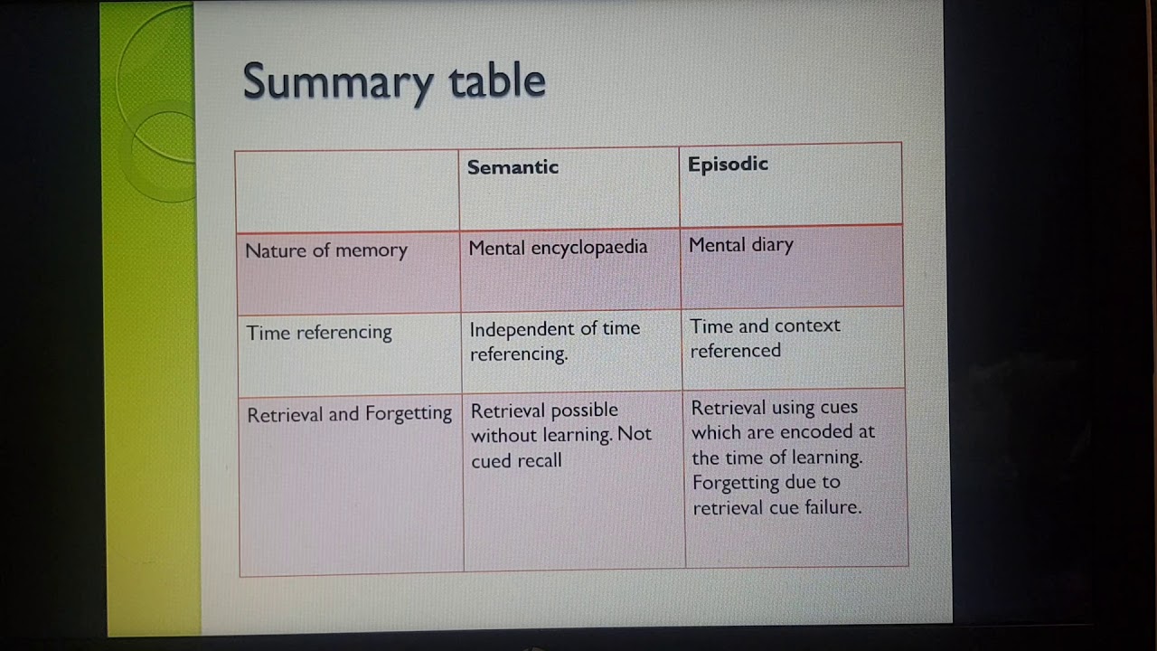 Cognitive approach: Episodic and Semantic memory (Tulving) - YouTube