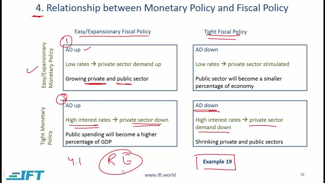 Level I CFA: Economics: Monetary and Fiscal Policy-Lecture 4 - YouTube
