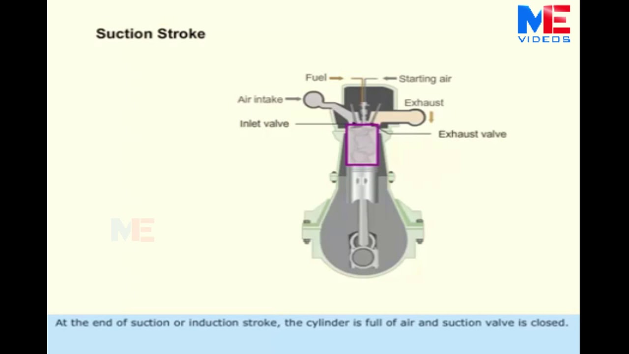 Four Stroke Engine Cycle - YouTube