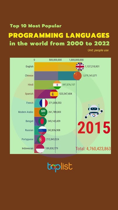Top 10 most popular programming languages in the world from 2000 to ...