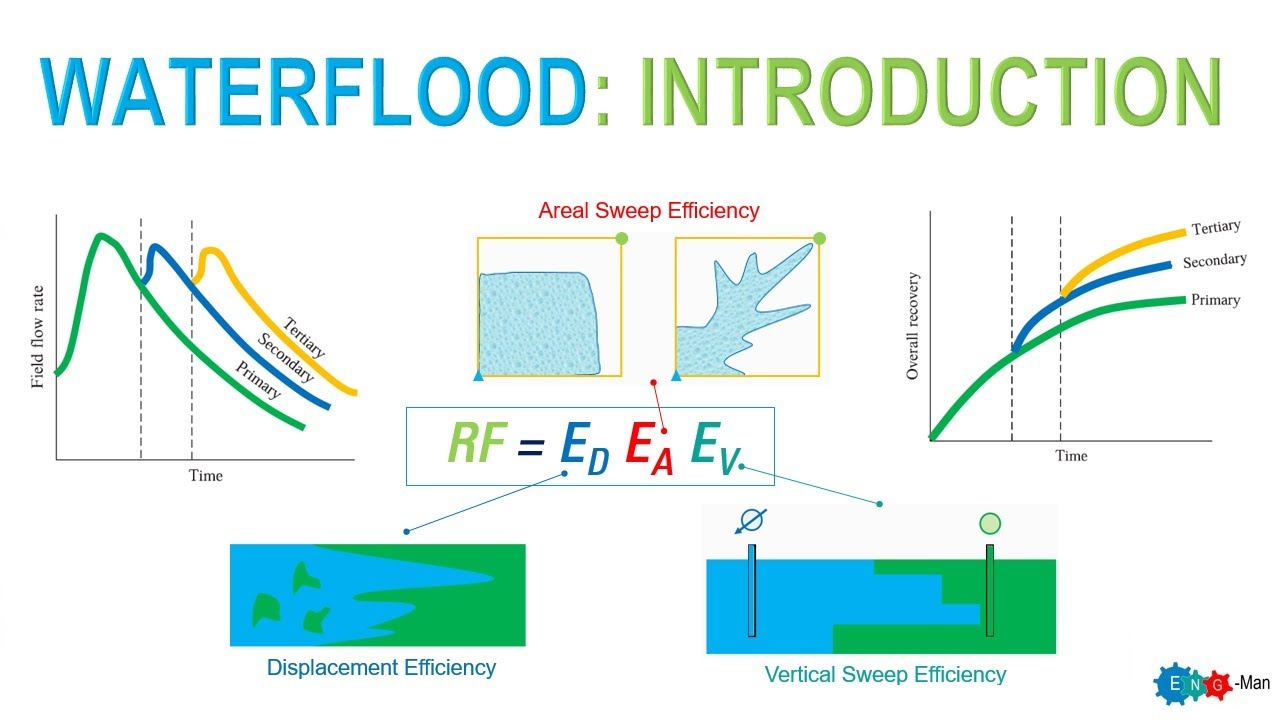 Waterflood: Introduction - YouTube