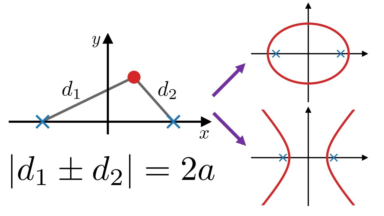 Ellipse and hyperbola equations from locus definitions - YouTube