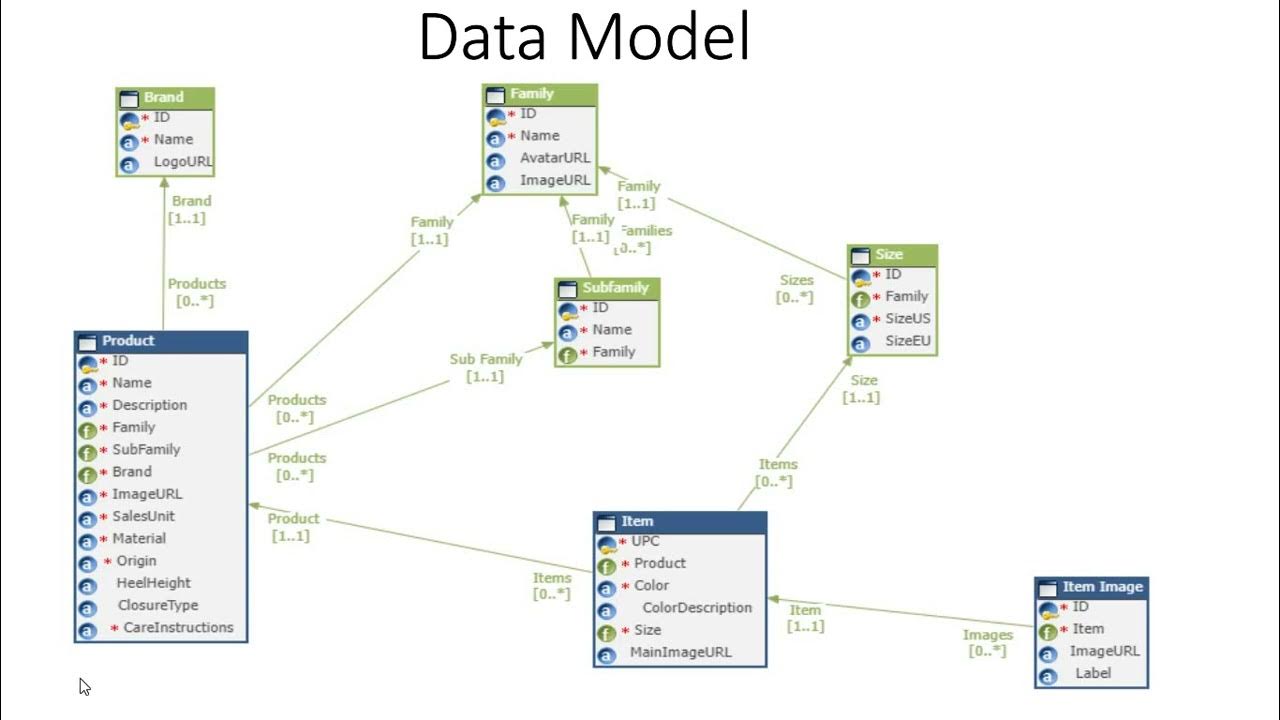 How to build Product information management (PIM) data model - YouTube