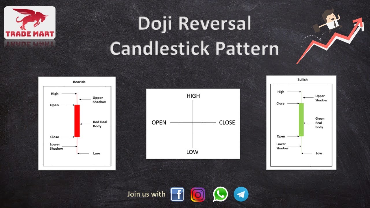 Technical Analysis Of Doji Reversal Candlestick Pattern - YouTube