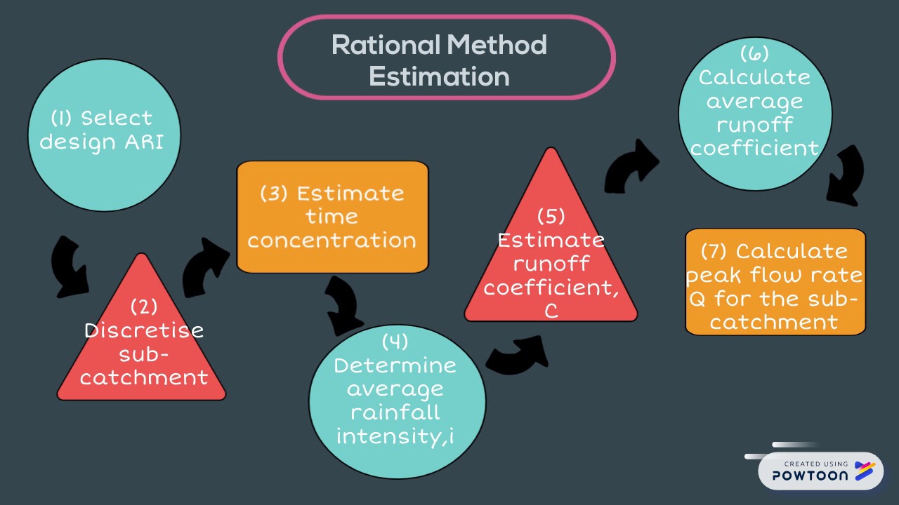 Hydrology video (surface runoff) - YouTube