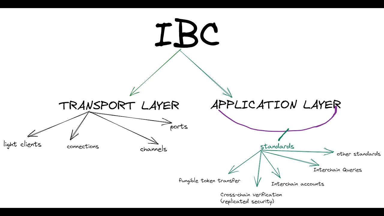 ibc protocol whiteboard explainer - YouTube