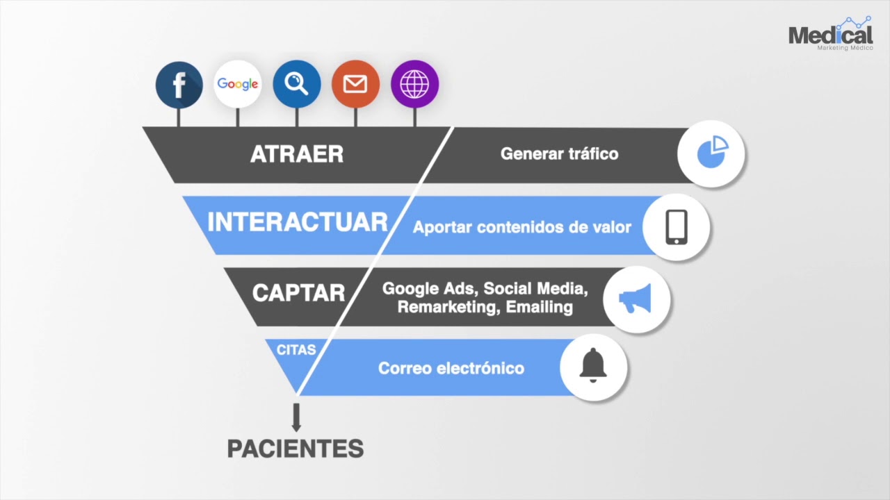 Medical, Embudo de Marketing con CRM, Marketing Médico - YouTube