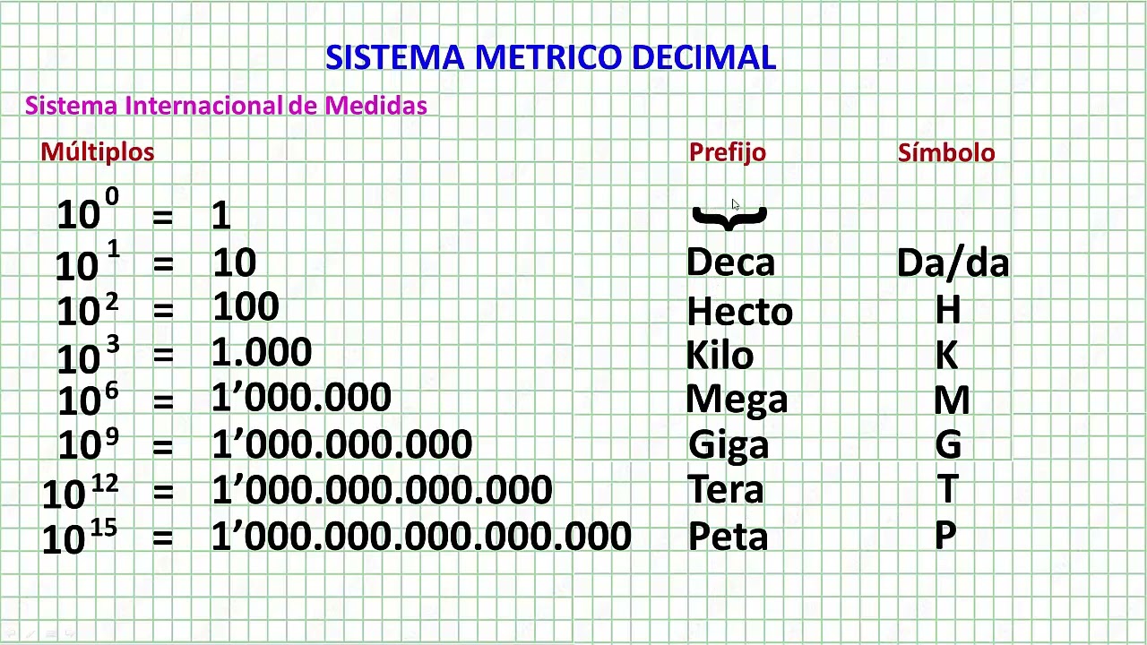 Tabla De Sistema Métrico Simple Para Niños