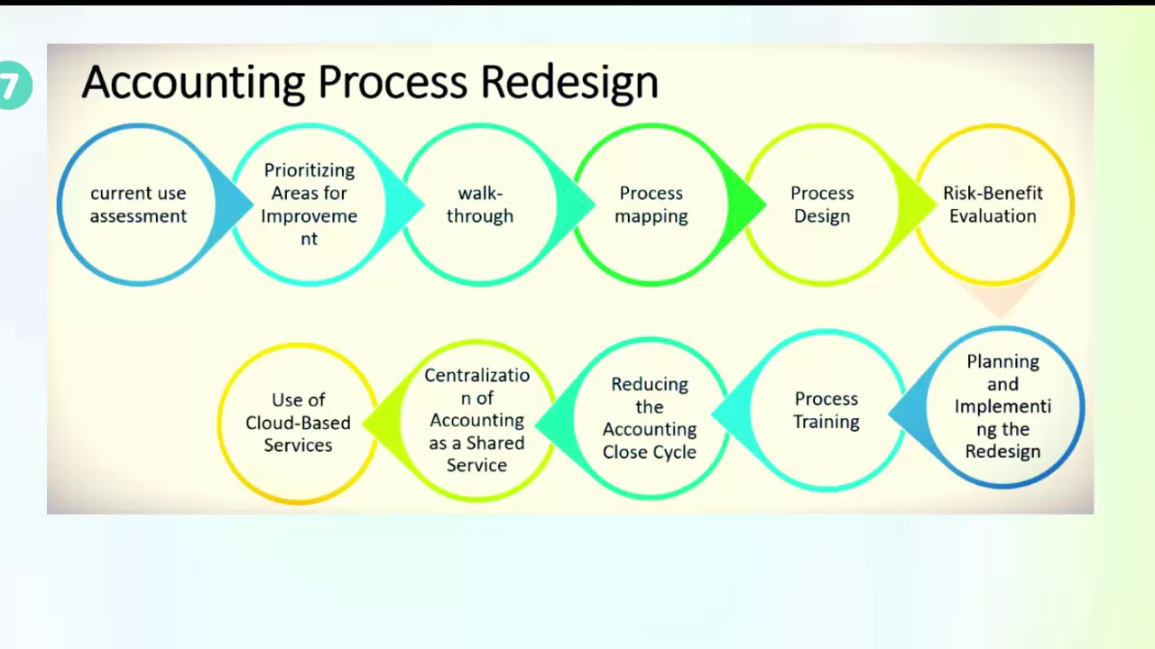 D20/9 Accounting Process redesign - YouTube