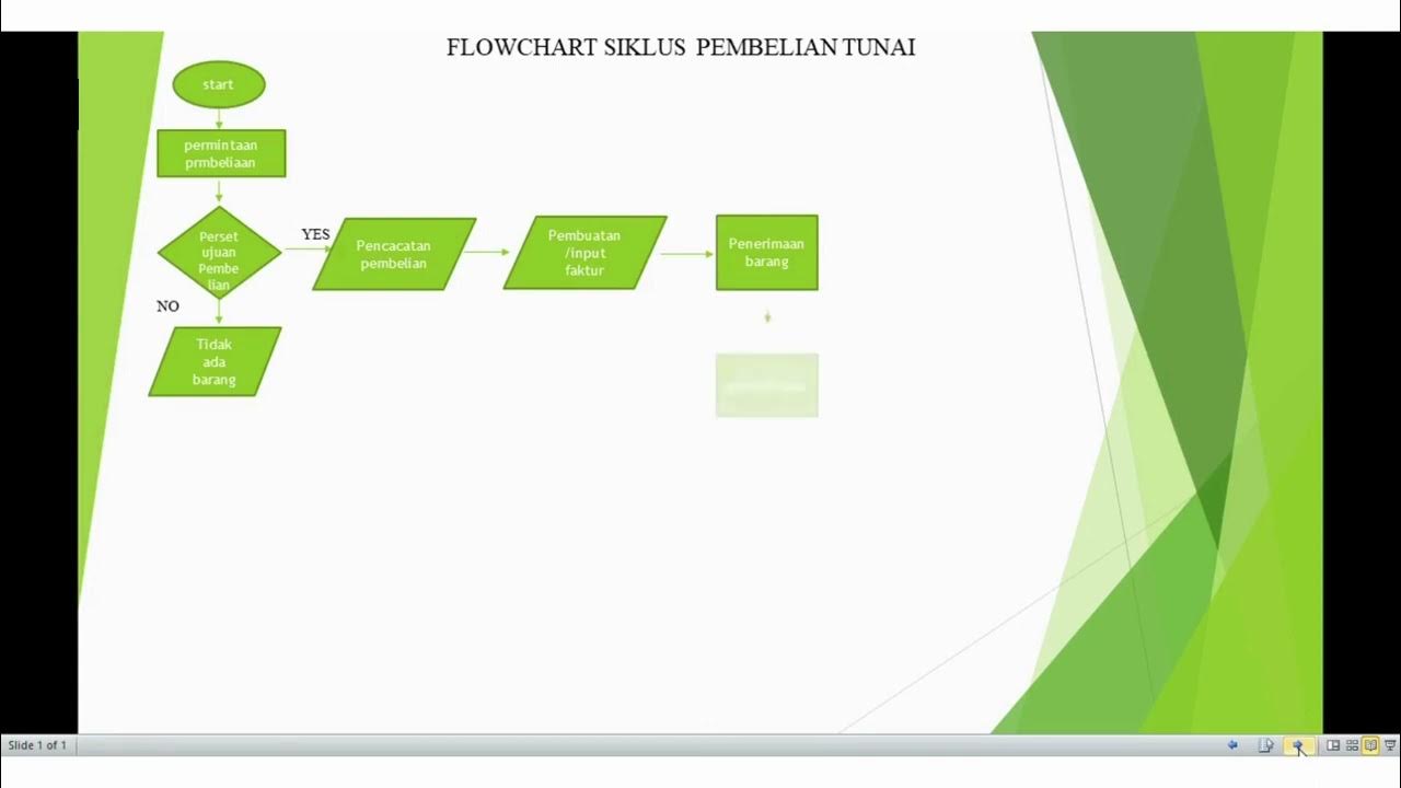 KELOMPOK III FLOWCHART SIKLUS PEMBELIAN TUNAI, SIA CLASS 03SAKE020 ...