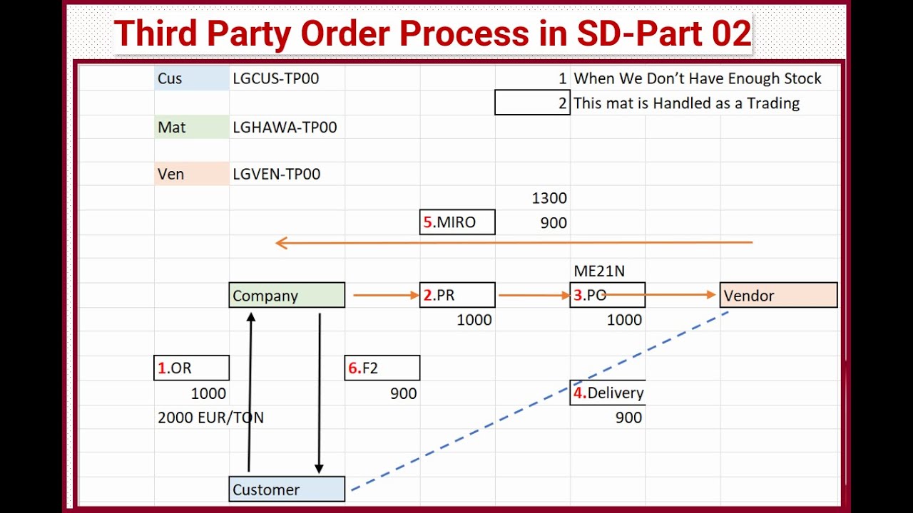 Third Party Order in SD-Part 02 - YouTube