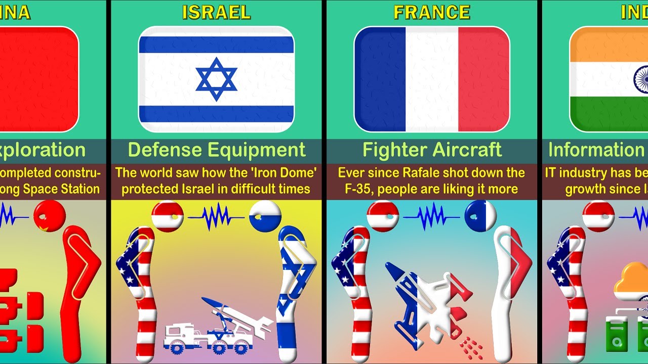 America's 🇺🇸 Rival Countries In Various Fields - YouTube