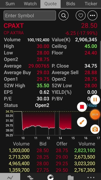 หุ้นCPAXT-18%ในวันเดียว 16/11/2024 - YouTube