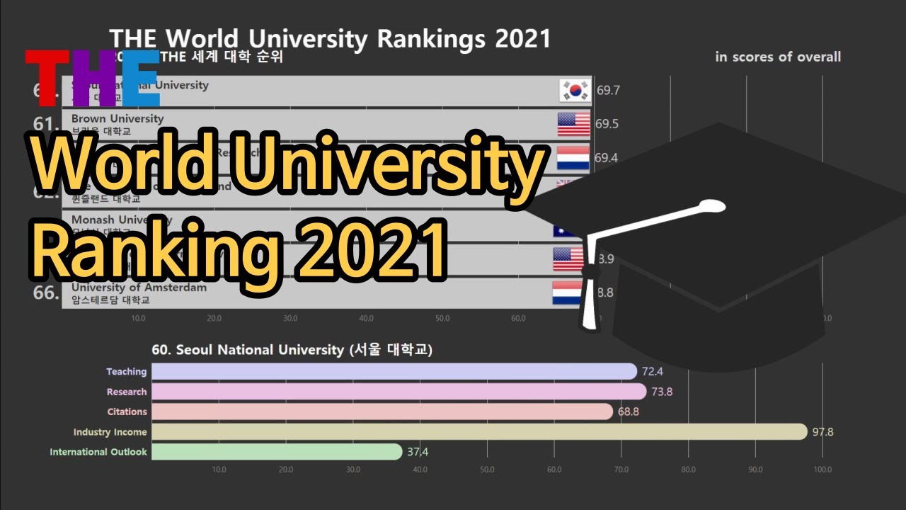 TOP100, THE World University Rankings 2021 - YouTube