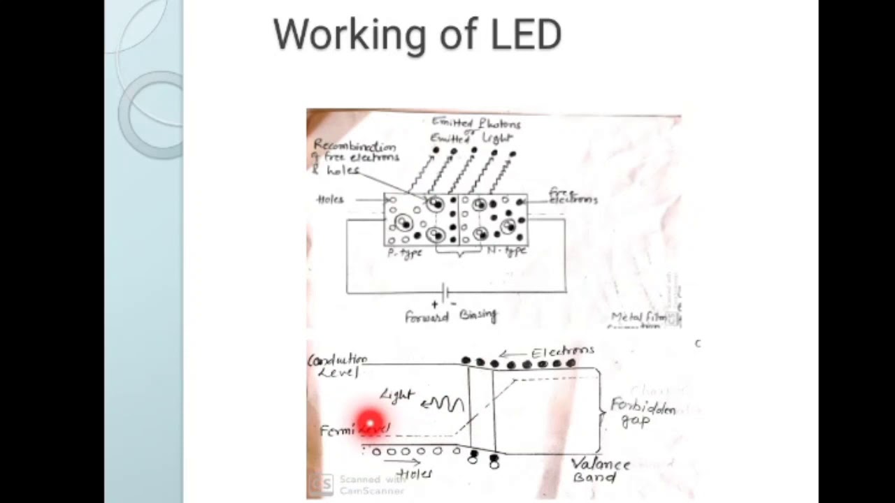 LIGHT EMITTING DIODE - LED M.Sc. Physics II SEM. Paper III Unit IV ...