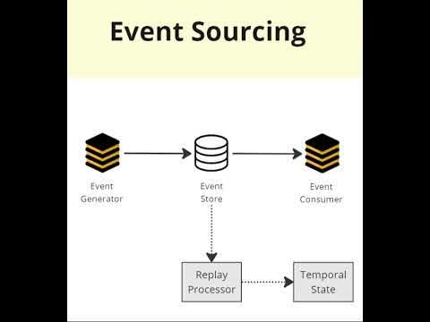 Microservice Design Patterns : Event Sourcing Design Pattern in 60 seconds #shorts - YouTube