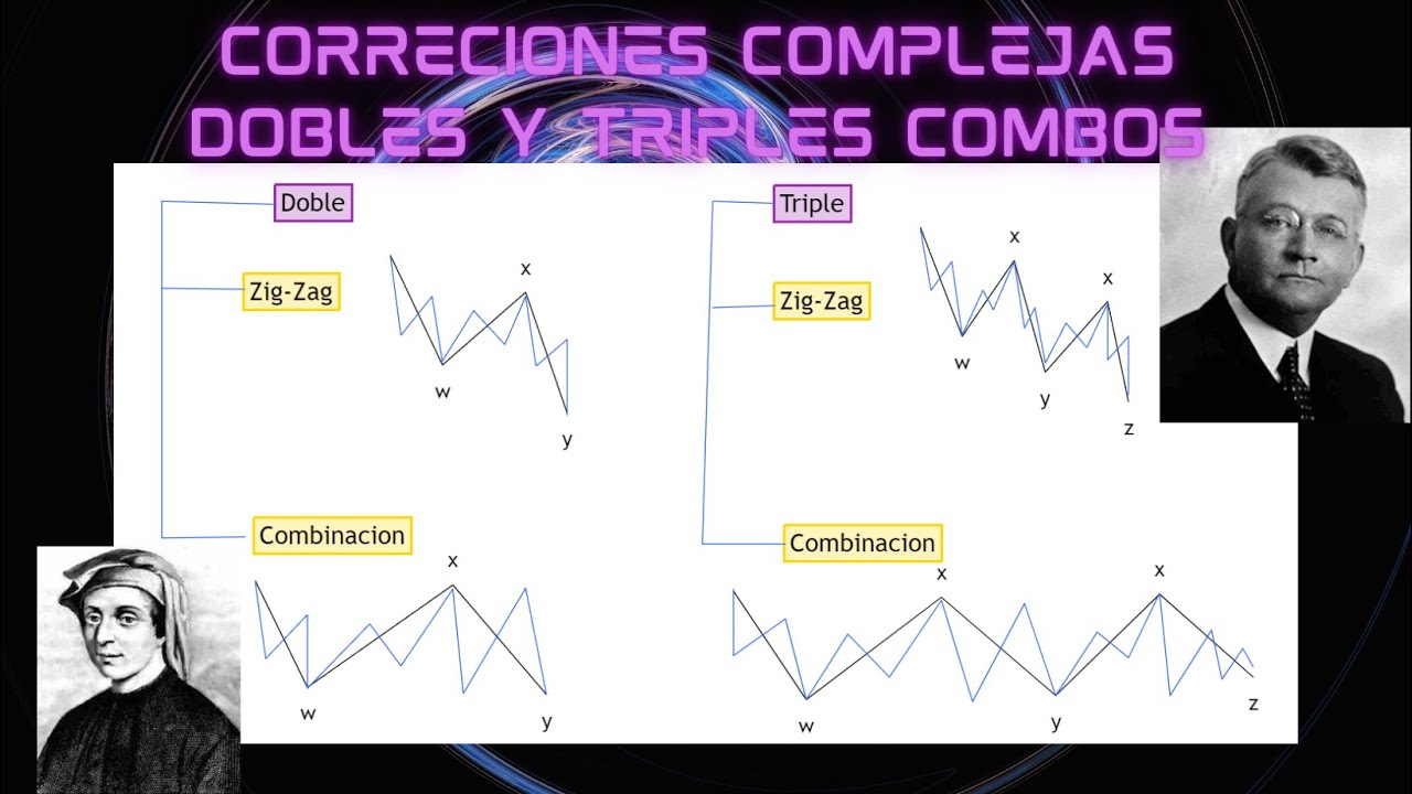 🌊Doble y Triple Zig-Zag & Doble y Triple Combo: wxy & wxyxz👨🏼‍🏫Curso Completo Ondas de Elliott-📚 ...
