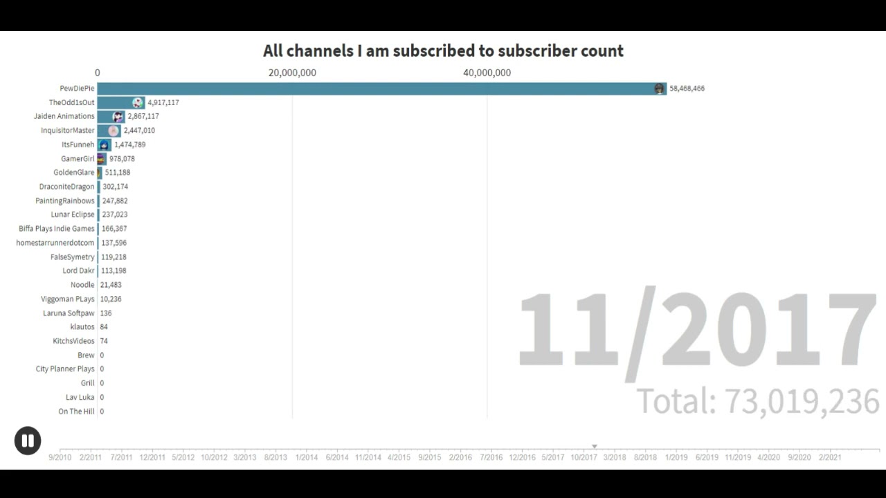 All Channels I am subscribed to sub count history (2010-2021) - YouTube