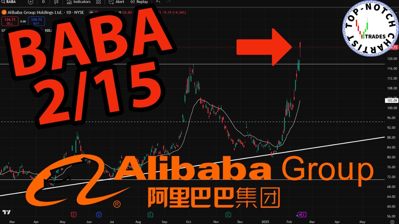 Alibaba Stock: Price Predictions Using Technical Analysis. - YouTube