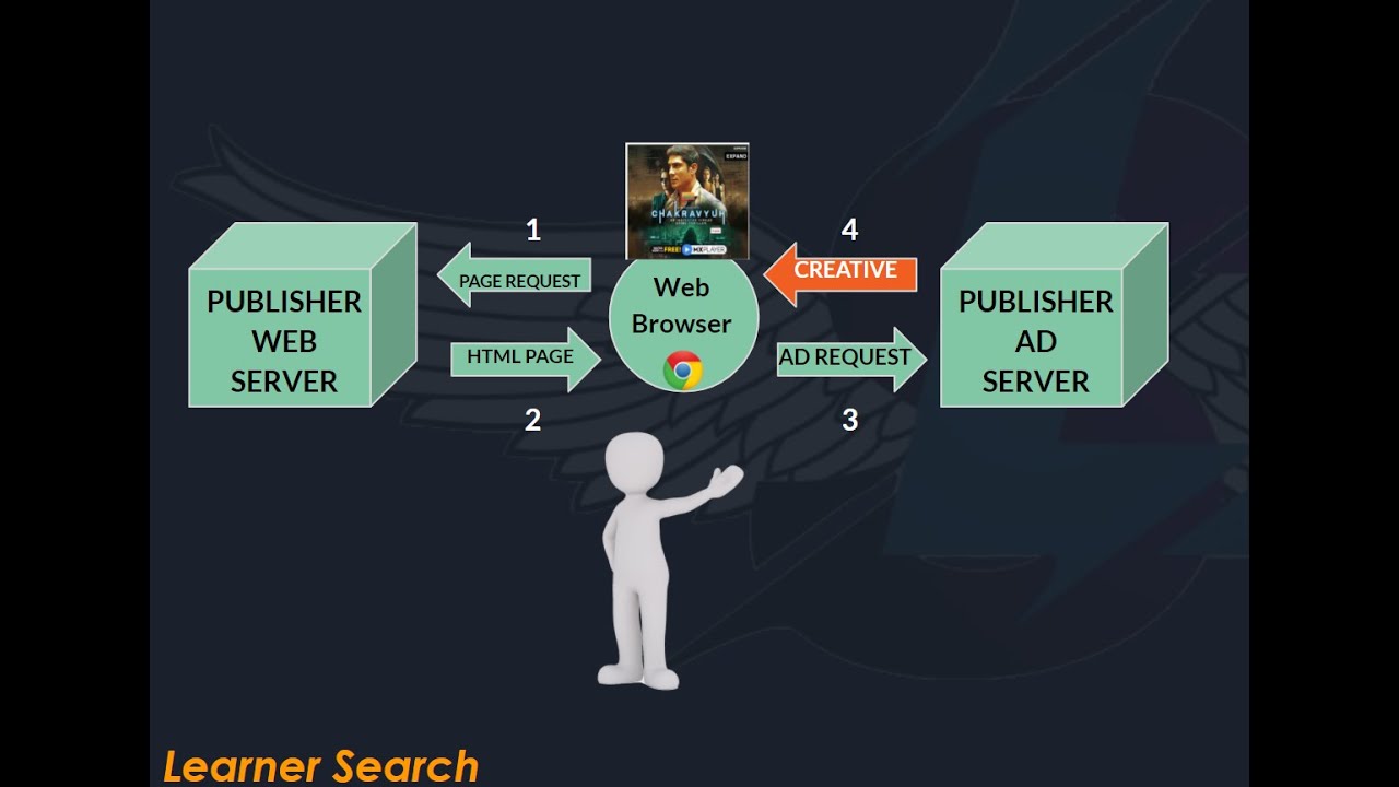 Ad Serving Process | Life of an Ad call | Basics - YouTube