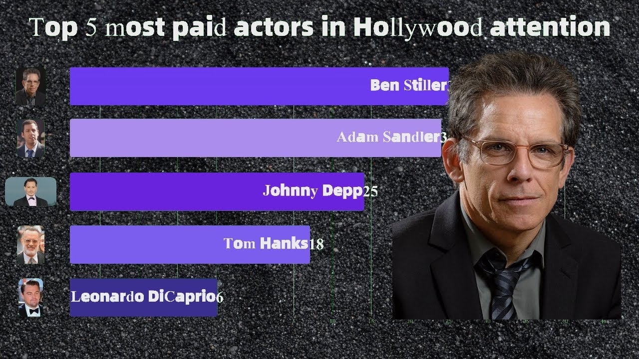 Top 5 most paid actors in Hollywood attention - YouTube