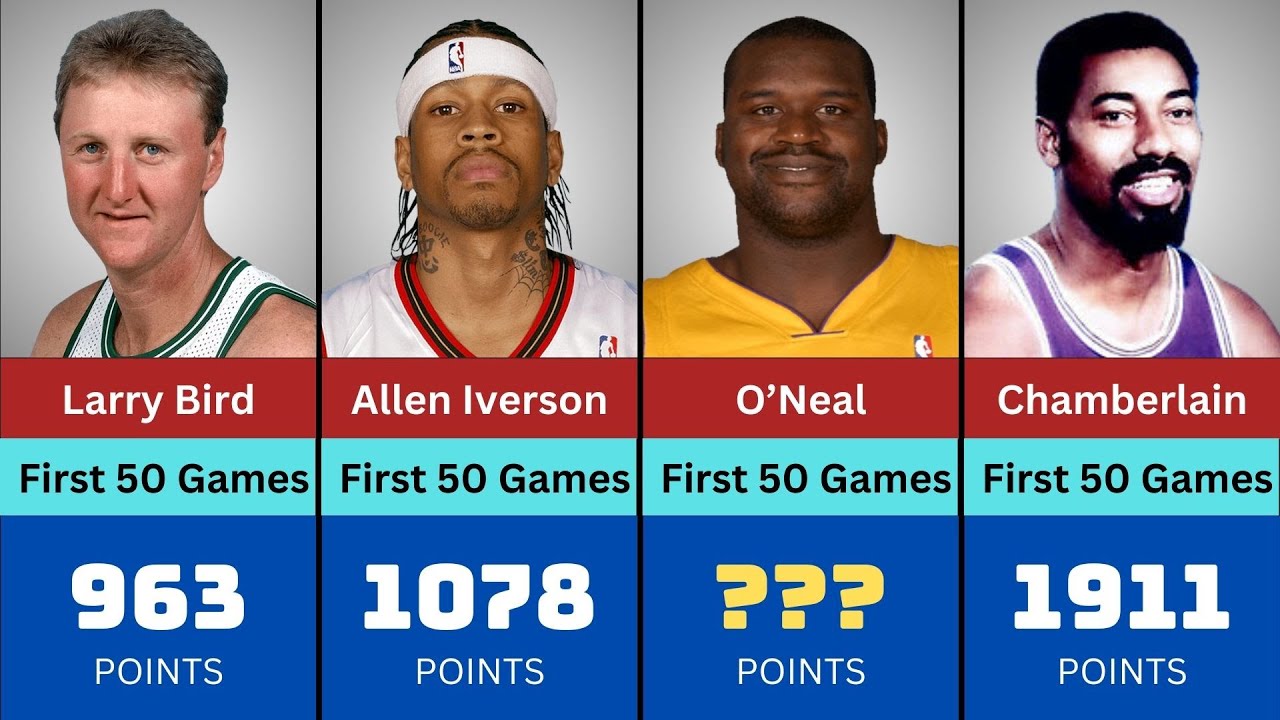 Top NBA Players with Most Points in Their First 50 Games - YouTube