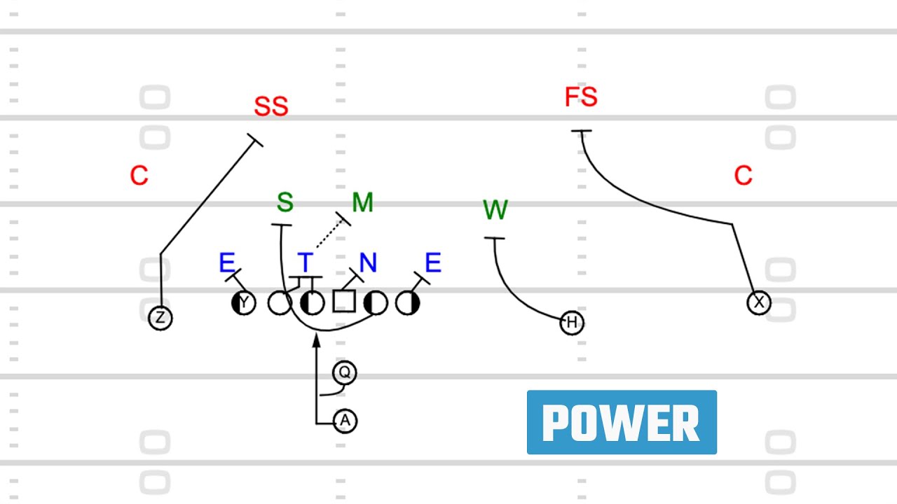 How to Diagram Power - Just Play Football - YouTube