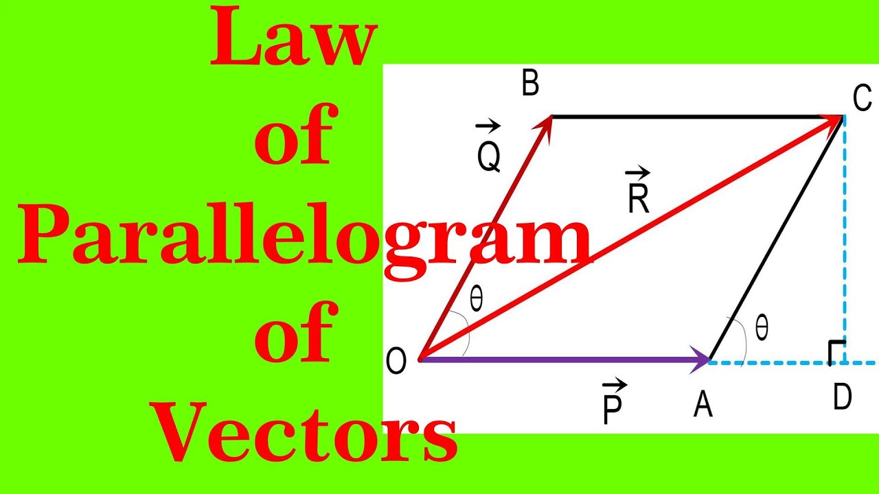 Law of Parallelogram of Vectors | For Forces | - YouTube