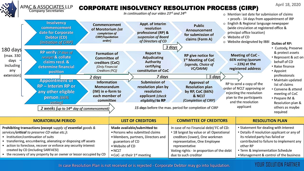 Insolvency and Bankruptcy Code - Corporate Insolvency Resolution ...