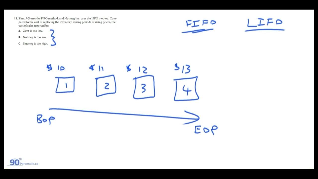 2023 CFA Level 1 - FSA | Learning Module 22 | Inventories (EOC Questions) - YouTube