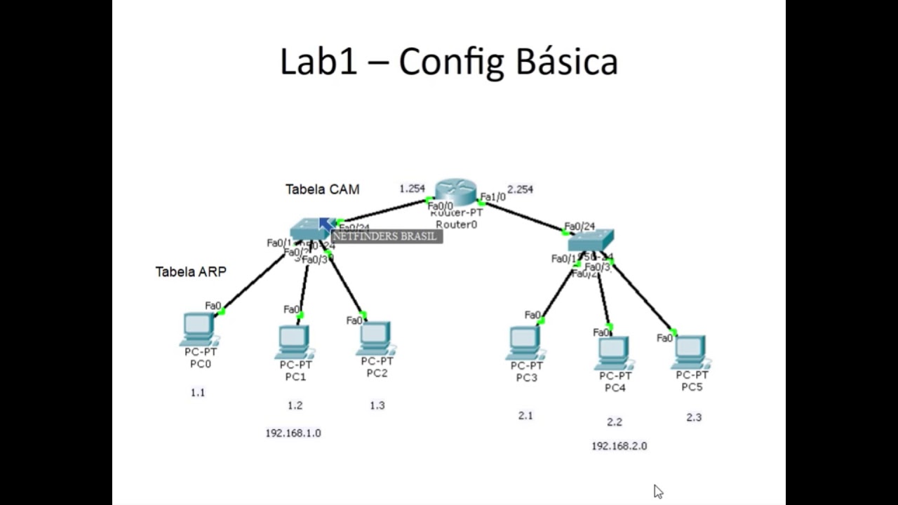Amostra Aula 2 CCNA RS Tabela ARP x CAM - YouTube