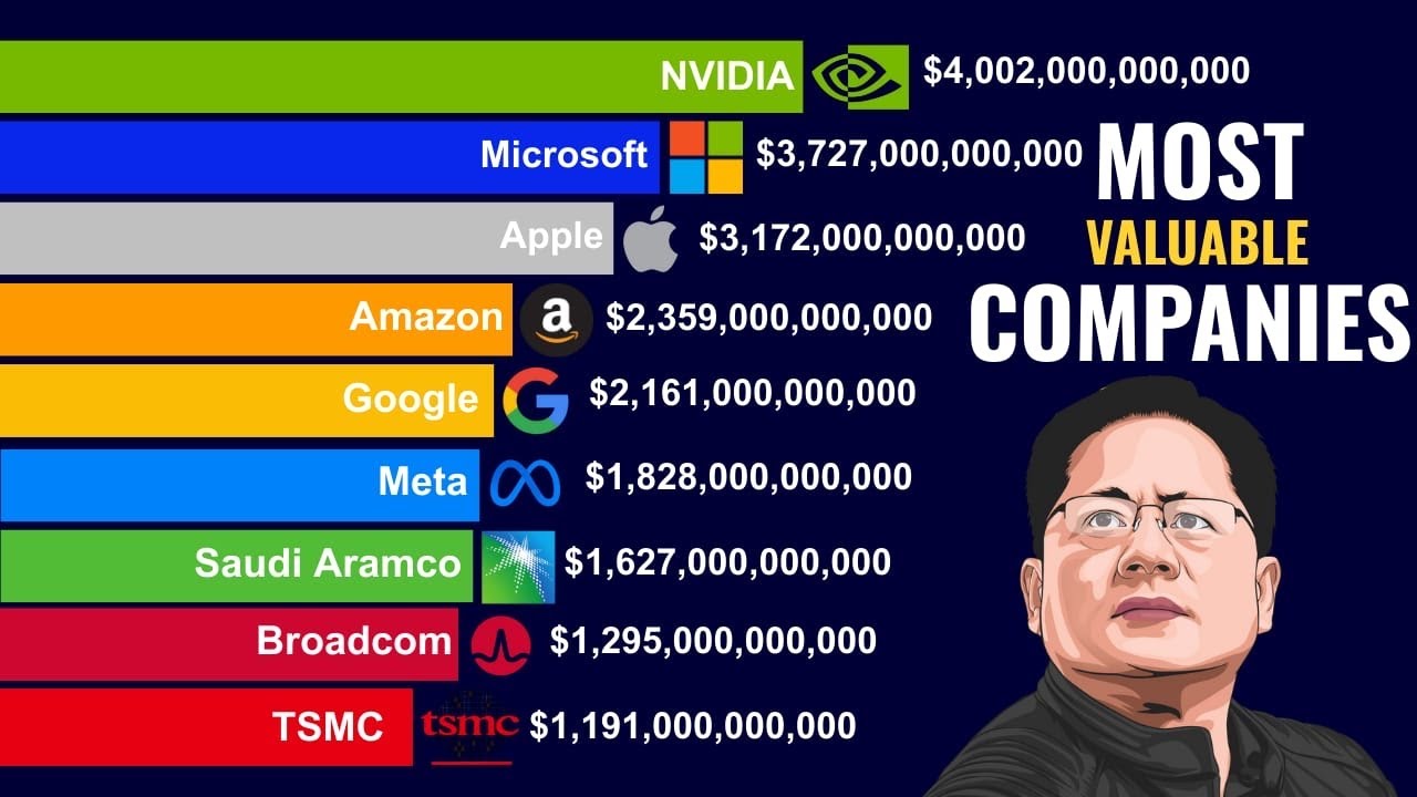 Ranking the Richest Companies in the World (1996–2025) - YouTube