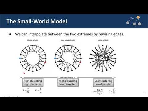 6-3. The Small-World Model - YouTube