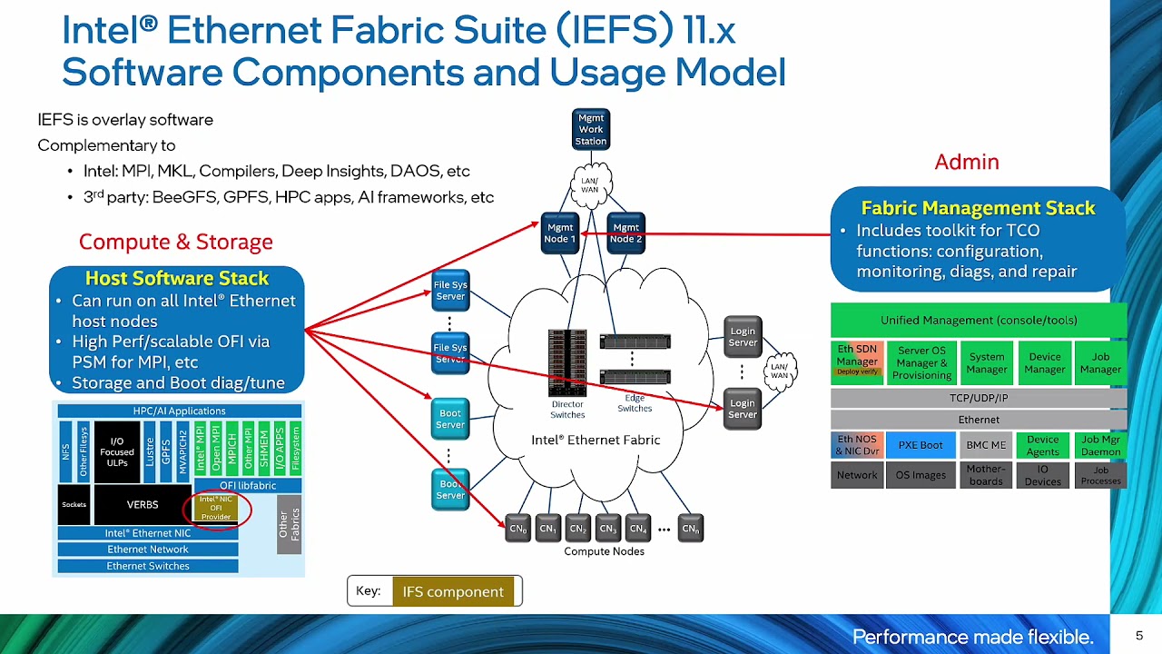 High Performance Networking (HPN) with Intel Ethernet - YouTube
