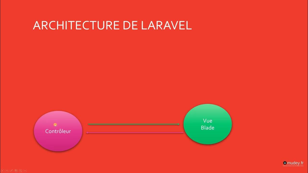 Cours 15 L'architecture du framework Laravel - YouTube