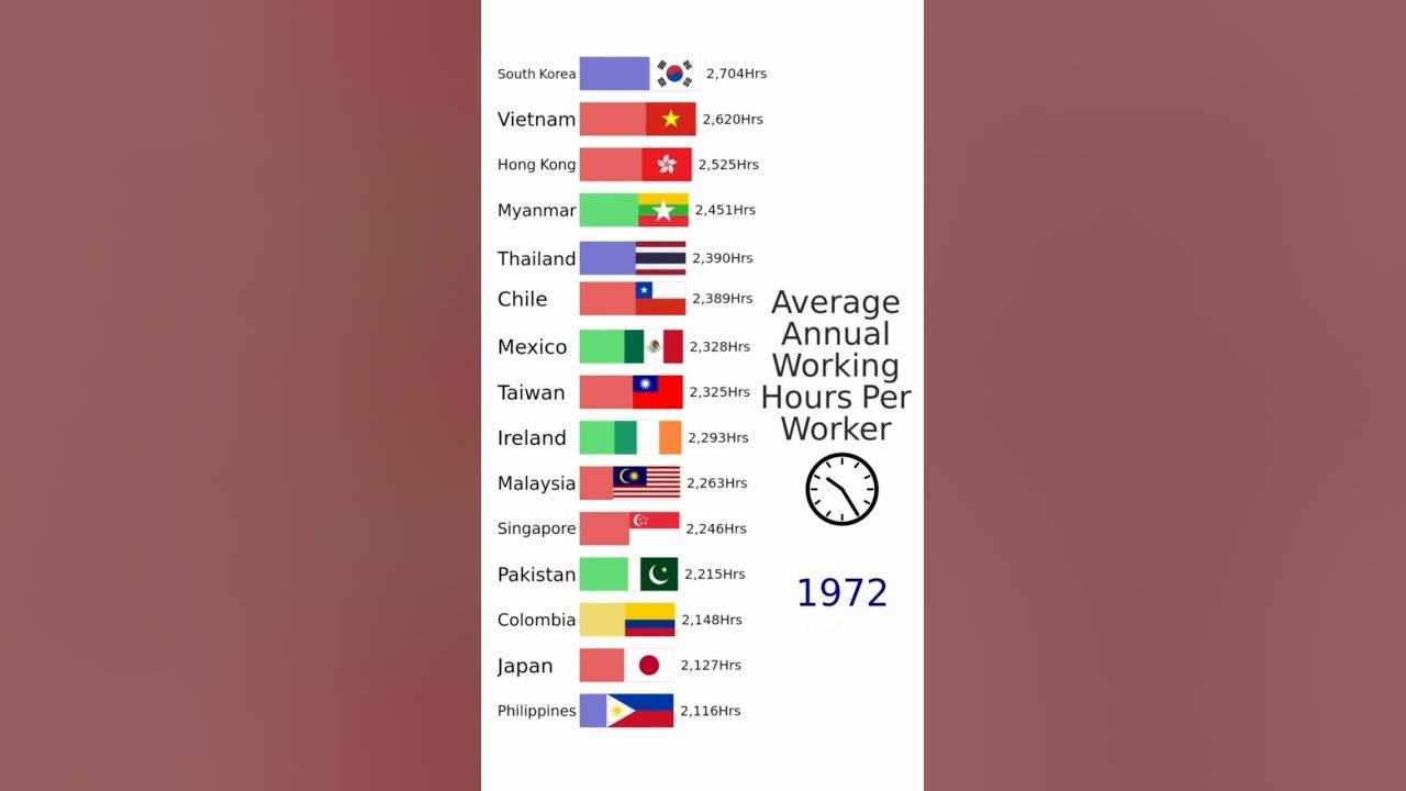 Average Annual Working Hours By Country Barchartrace Datavisualization Comparison Workers