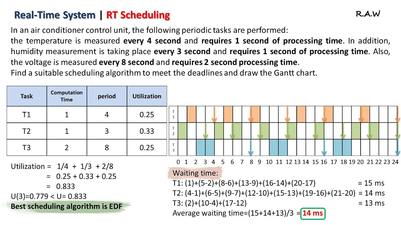 Real-Time System | RT Scheduling | Question 3 - YouTube